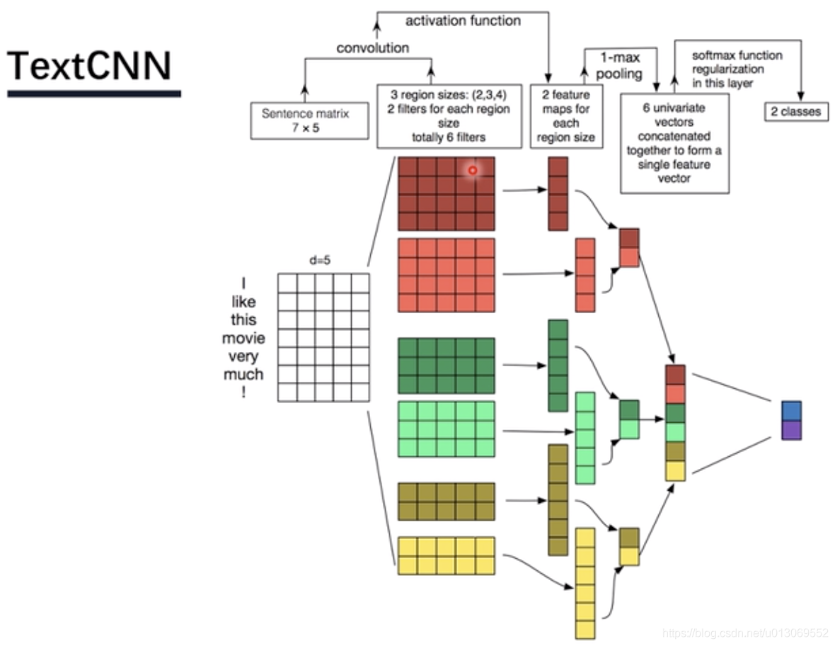 Customer Review Analysis and Neural Network Modelling - Modelling and Reflections | Chaoran ...